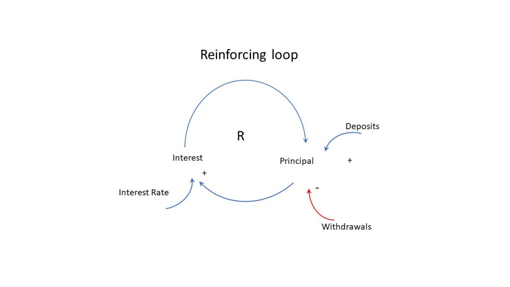 Systems Thinking Tools: The reinforcing loop in action - SA Coaching